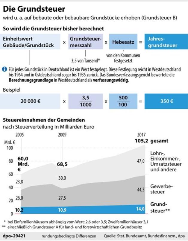 Grundsteuer-Reform: Was Sie darüber wissen müssen