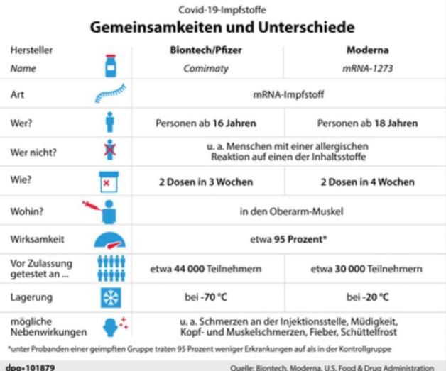 Biontech und Moderna Vergleich: Welcher Impfstoff wirkt besser?