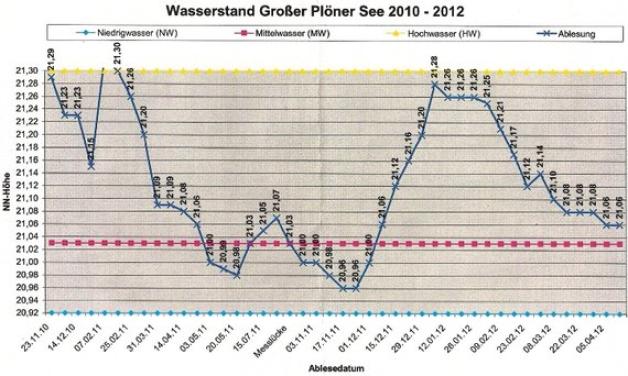 Pegel liegt meist über Mittelwert