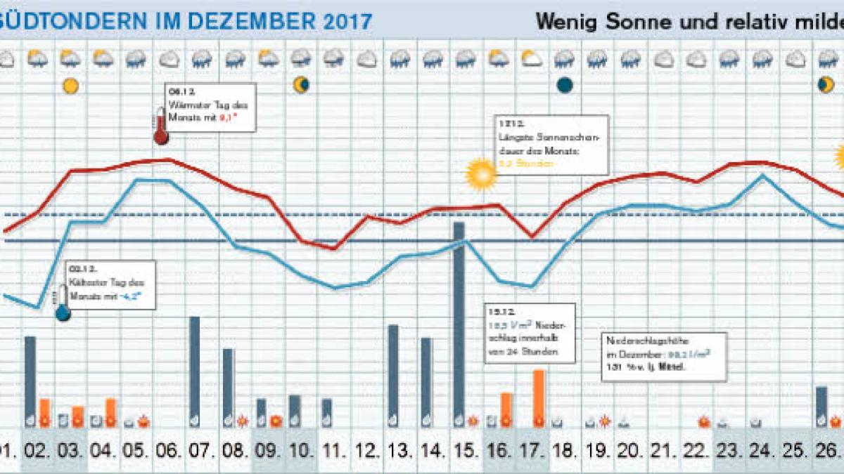 Dezember in Südtondern war zu nass und zu mild | SHZ