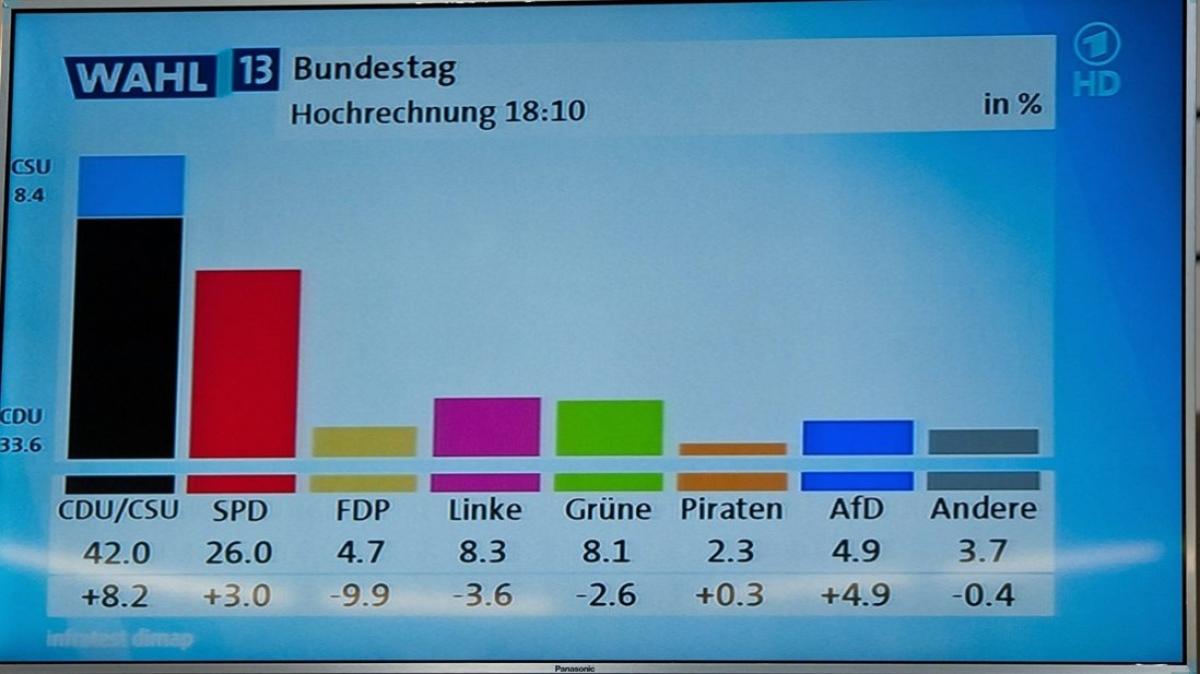 Prozent oder Prozentpunkt? Das ist der