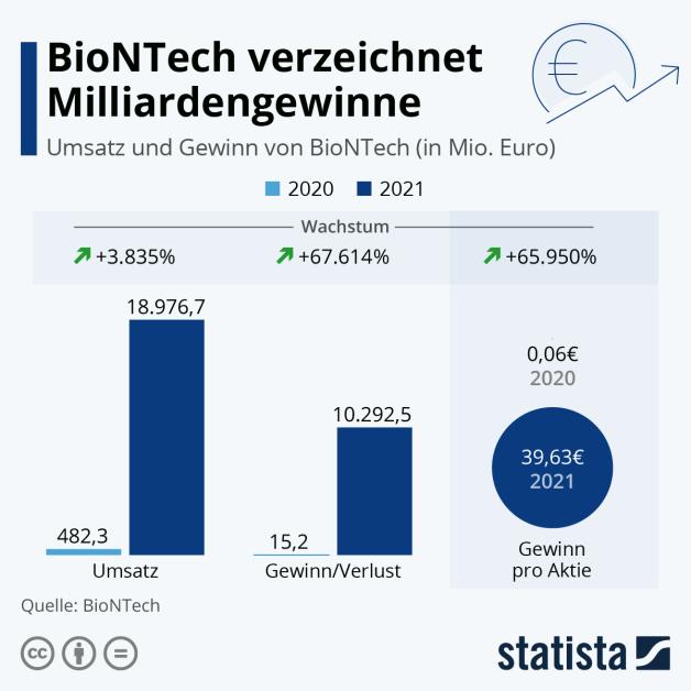 Biontech-Aktie und -Umsätze: So groß sind die Gewinne 2021 | SHZ