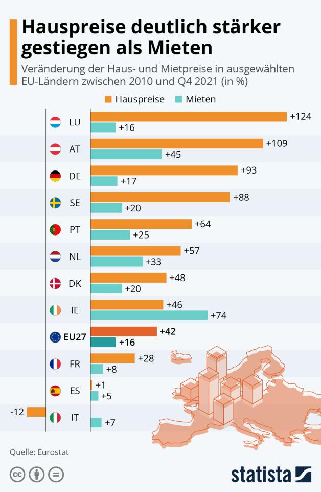 Im Vergleich zu Mieten: So sind die Hauspreise explodiert