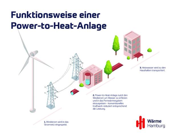 Heizen: Power-to-Heat-Anlage in Wedel geht 2022 in Betrieb