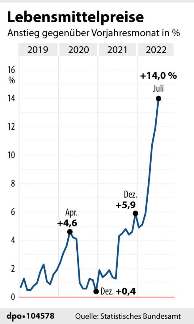 Deshalb steigen Lebensmittelpreise so stark wie bei Strom und Gas