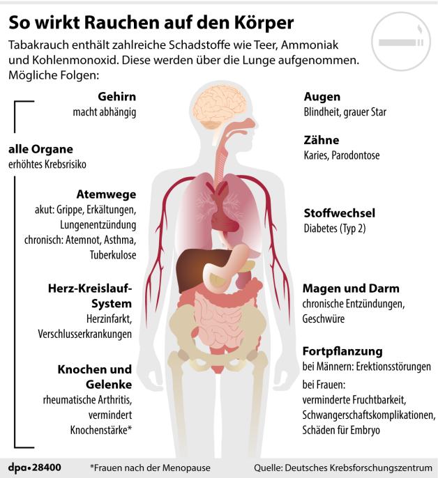 Lungenkrebs ohne Rauchen: Studie nennt Erklärung