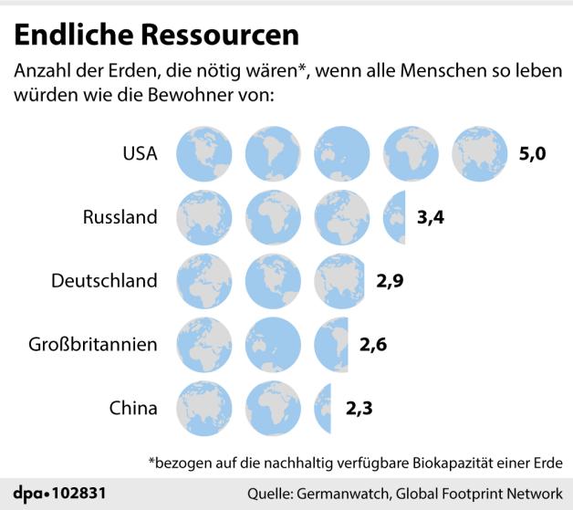 Grafik zeigt: So viele Ressourcen verbrauchen einzelne Länder
