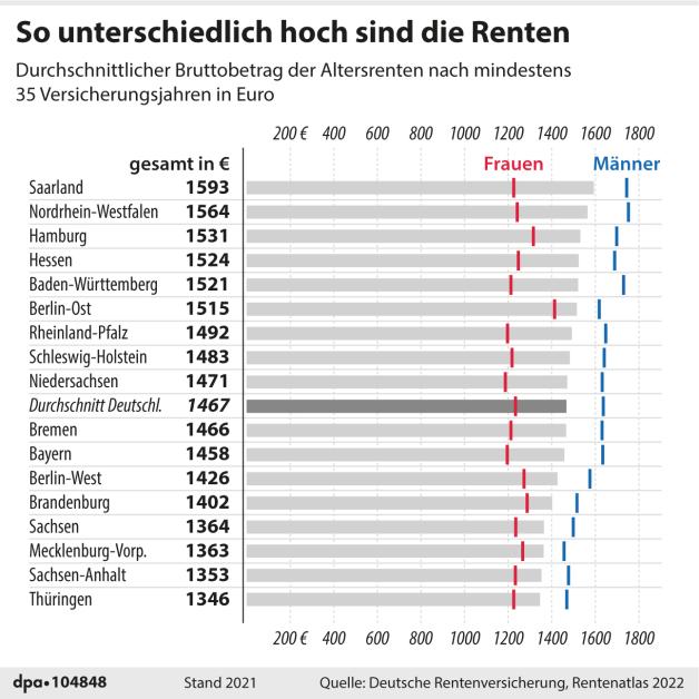 So viel Geld müssen Sie für 2000 Euro Rente verdienen