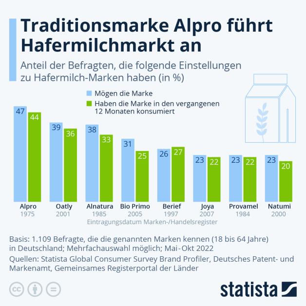 Alnatura, Oatly und Alpro im Test: Was ist die beste Hafermilch?