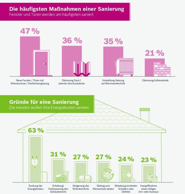 Energetische Sanierungen - lohnt es sich und was ist zu beachten?