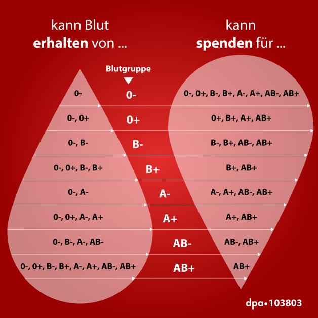Beeinflussen Blutgruppen das Corona Infektionsrisiko?