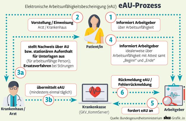 Achtung: eAU - Darauf müssen Arbeitnehmer jetzt unbedingt achten