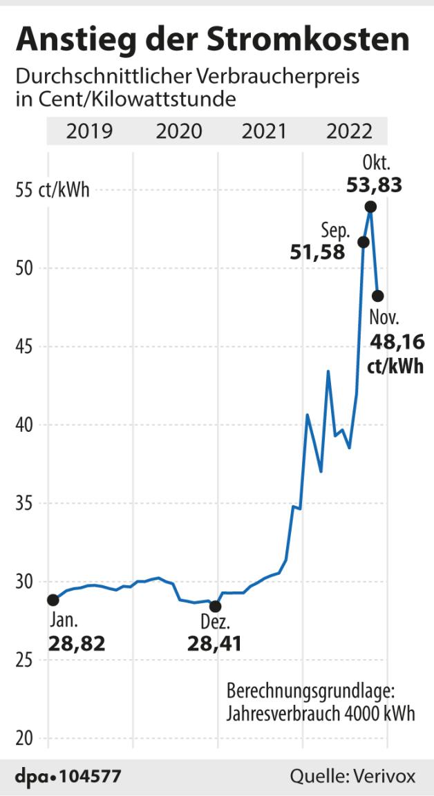 So stark könnten die Strompreise und Gaspreise 2023 sinken