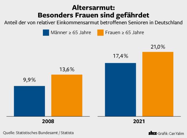„Es ist so ungerecht!“: Wieso Altersarmut besonders Frauen trifft | SVZ