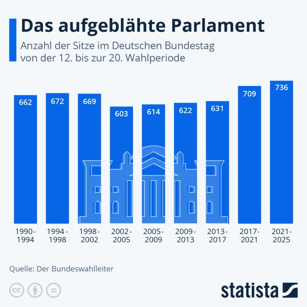Bundestag soll schrumpfen: Warum Union und Linke nun blockieren | NOZ Bundestag soll schrumpfen: Warum Union und Linke nun blockieren | NOZ