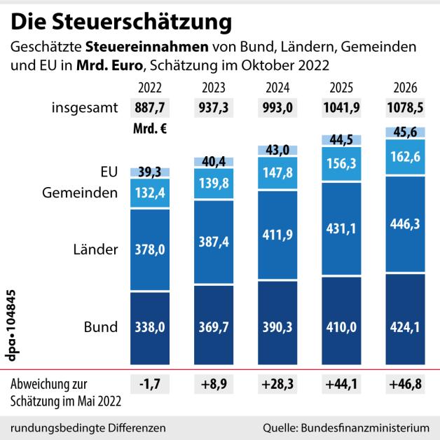 Steuern: Acht Mythen, auf die Sie besser nicht reinfallen sollten