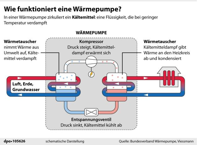 Wärmepumpe oder Gasheizung: Was die Deutschen 2023 gekauft haben