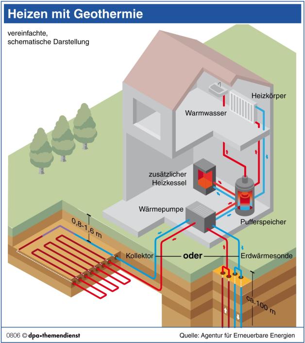 Klimafreundlich Heizen: Diese Rolle kann Erdwärme dabei spielen | SHZ