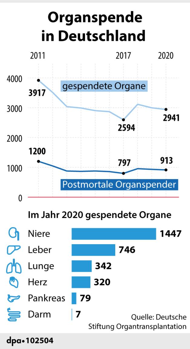 Organspende in Deutschland: So ist die aktuelle Lage