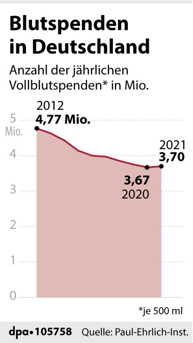 Gesundheitliche Vorteile: Blutspenden hilft auch dem Spender
