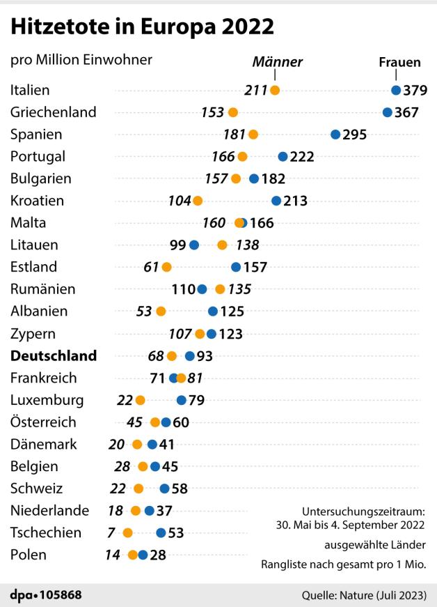 Nicht nur in Italien ächzen die Menschen unter Hitzewelle