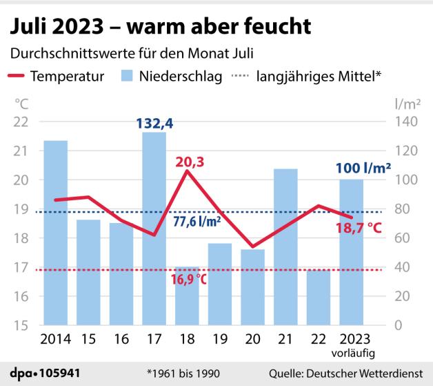 Klimawandel: Juli 2023 heißester Monat seit Tausenden Jahren?