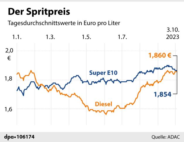 Spritpreise: Diesel wieder teuer als Benzin – so kommt es dazu