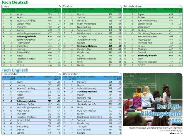 IQB-Bildungstrend: Schulen in Schleswig-Holstein fallen zurück