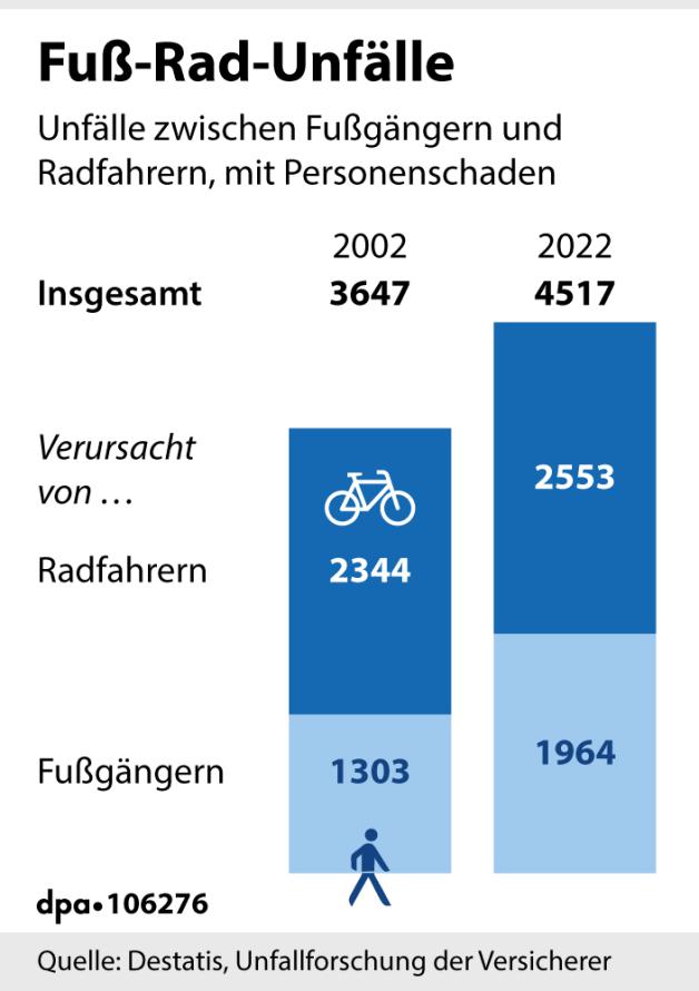 Unfälle mit Radfahrern: Mehr als 700 schwer verletzte Fußgänger | NOZ