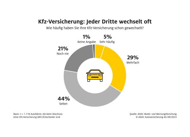 Wechsel Der Autoversicherung Frist