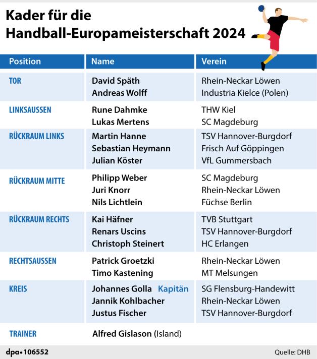 Spieler-Check zur Handball-EM: Warum Deutschland kein Favorit ist | SVZ