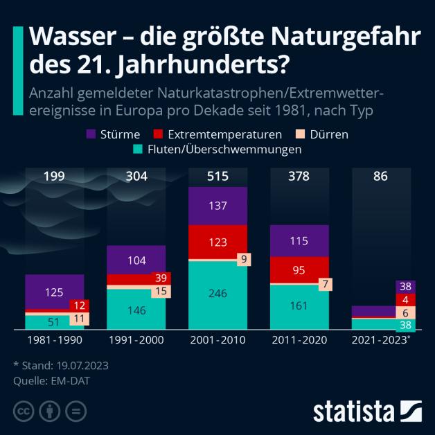 Häufiger Hochwasser Durch Klimawandel Das Ist Der Grund Dko
