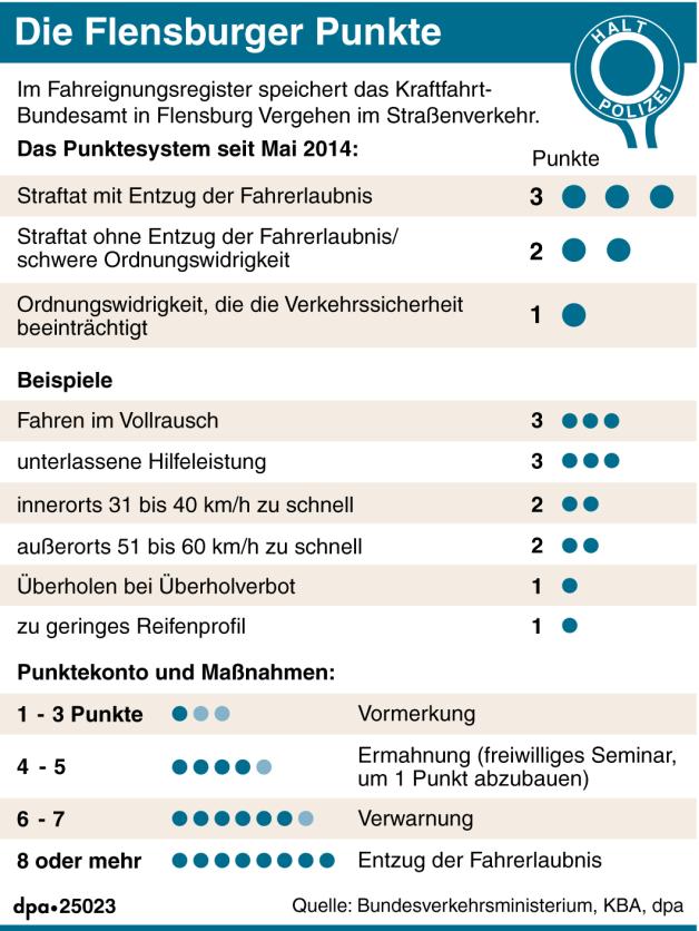 Punkte in Flensburg an Strohmann abgeben: Ist der Trick legal?