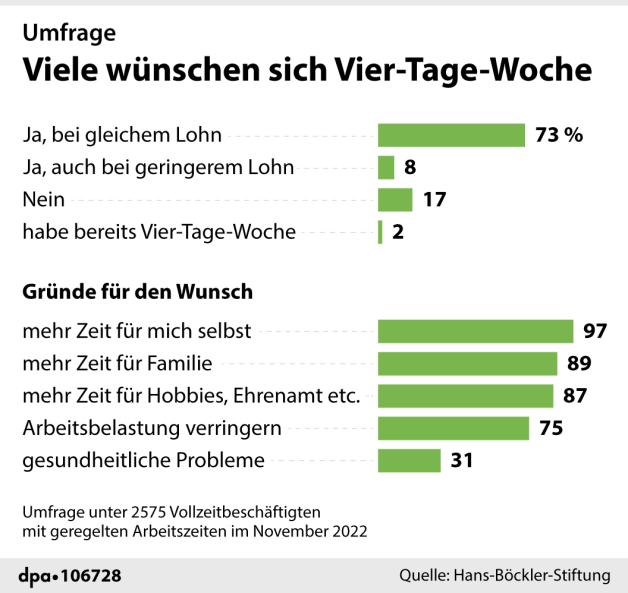 Was spricht für die Vier-Tage-Woche – und was dagegen?