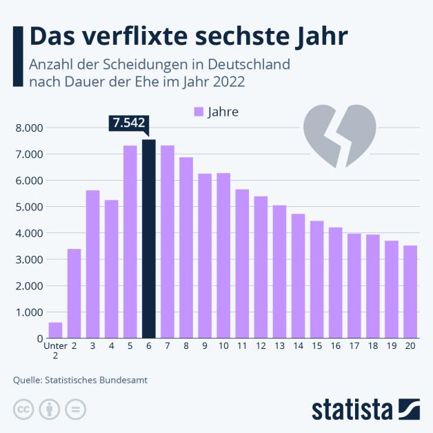 Bund fürs Leben? So entwickeln sich Ehescheidungen in Deutschland