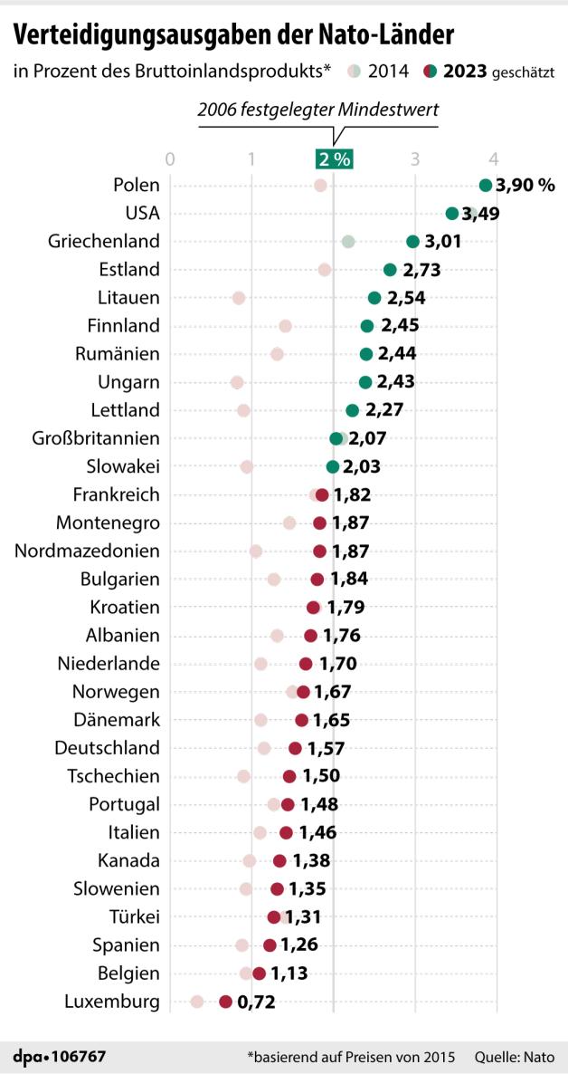 Wegen Putin: Deutschland meldet Rekordsumme an Nato