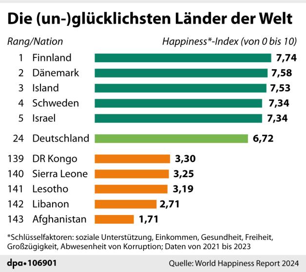 Weltglücksbericht 2024: So schneiden die Deutschen ab
