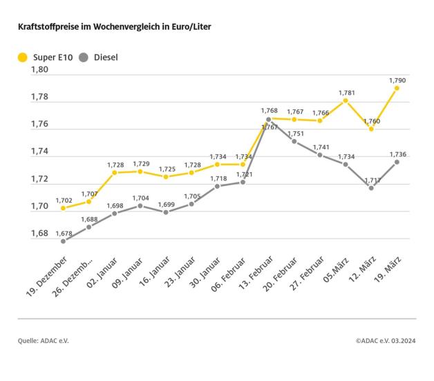 Ferienstart: Preise für Diesel und Benzin steigen stark an