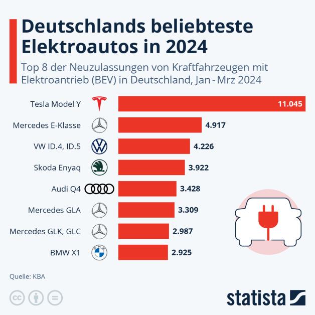 E-Autos in Deutschland: Dieses Modell ist am beliebtesten