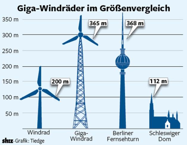 Stehen im Norden bald Windräder so hoch wie Berlins Fernsehturm?