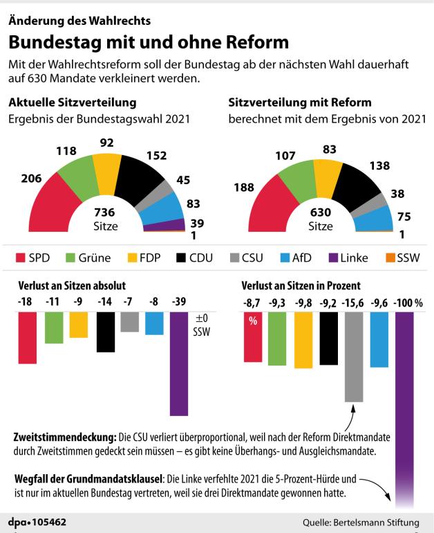 Wie fair ist das neue Wahlrecht?