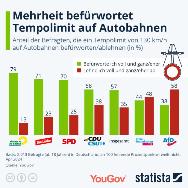 Tempolimit: Mehrheit dafür – nur Wähler zweier Parteien nicht