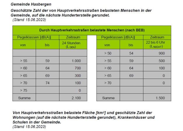 Straßenlärm in Hasbergen zu laut – was kann die Gemeinde tun?