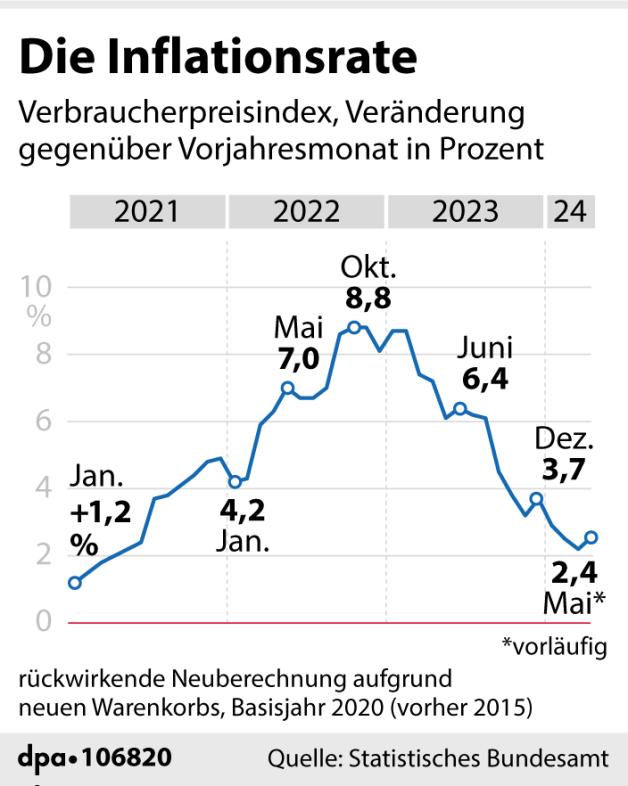 Inflationsrate nahezu unverändert – so hoch war der Wert im Mai