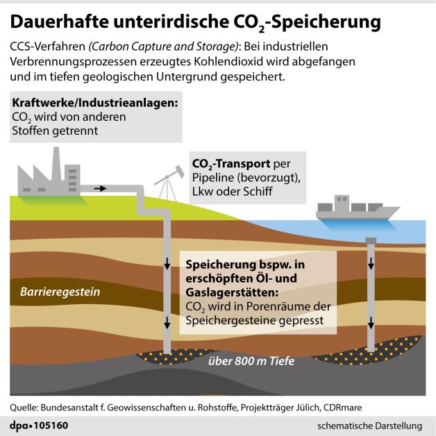 CO2-Speicherung im Boden bald erlaubt? Das wären die Folgen