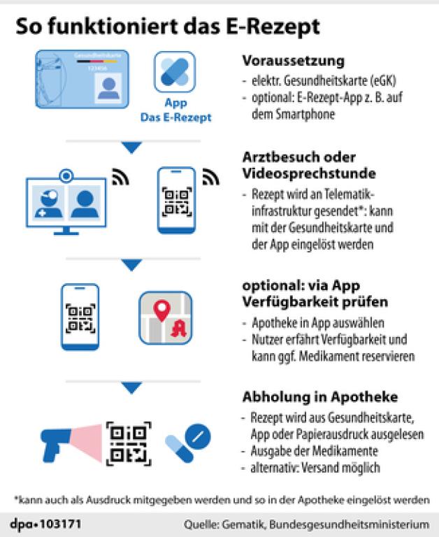 Läuft das E-Rezept jetzt? Was Apotheker, Ärzte, Kassen sagen