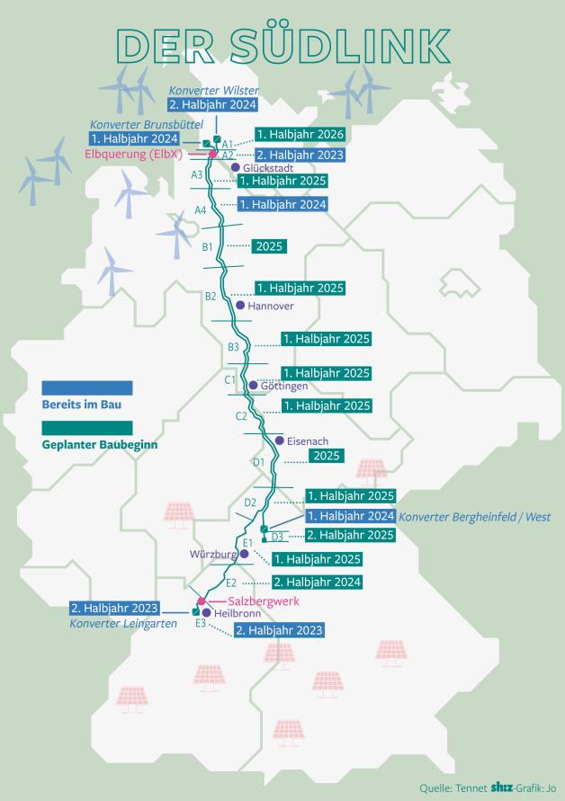 „Südlink“-Bau kommt in Schwung – gut für die Stromrechnung