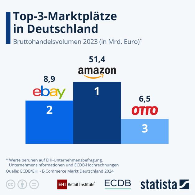 Grafik: Das sind die beliebtesten Online-Shops der Deutschen