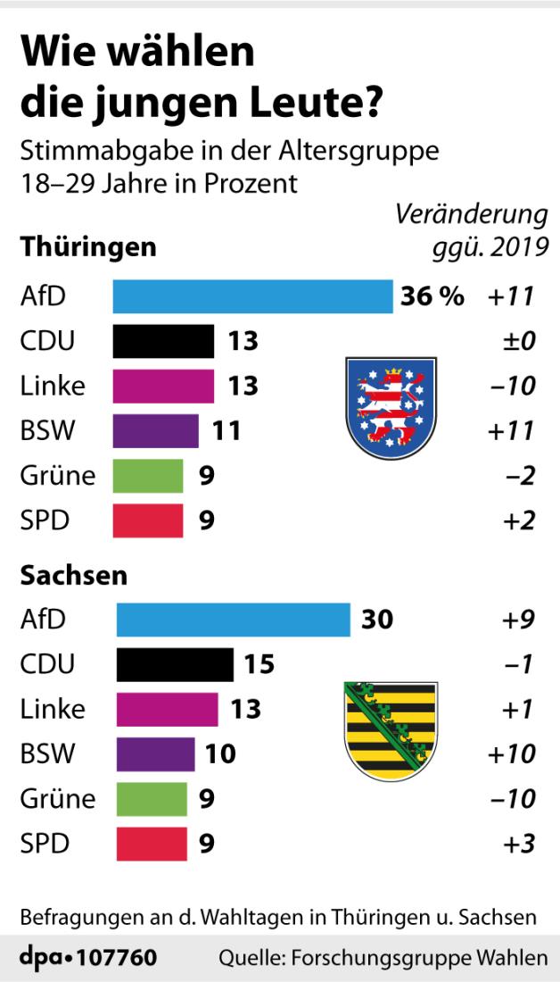 Shell-Jugendstudie: Driften junge Männer nach rechts ab?