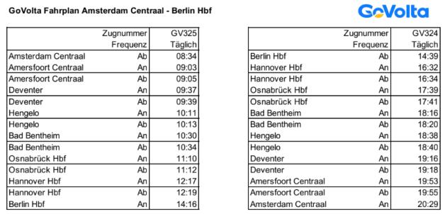 GoVolta kommt: Neuer Zug zwischen Amsterdam, Osnabrück und Berlin